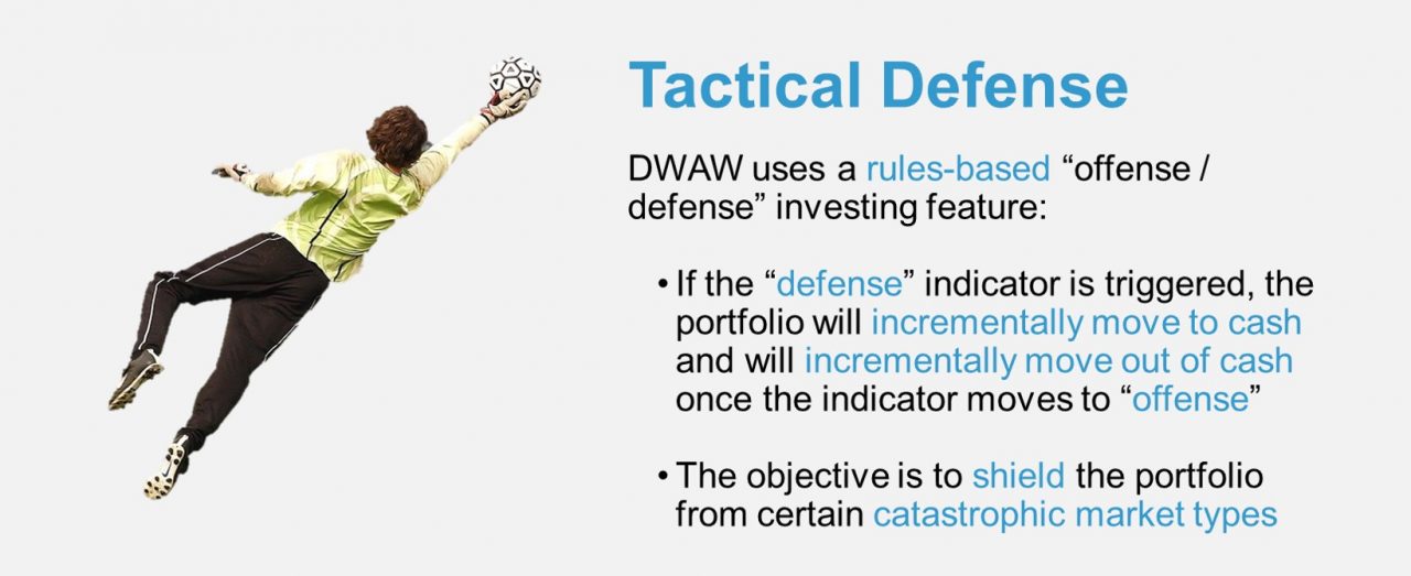 DWAW | Advisorshares
