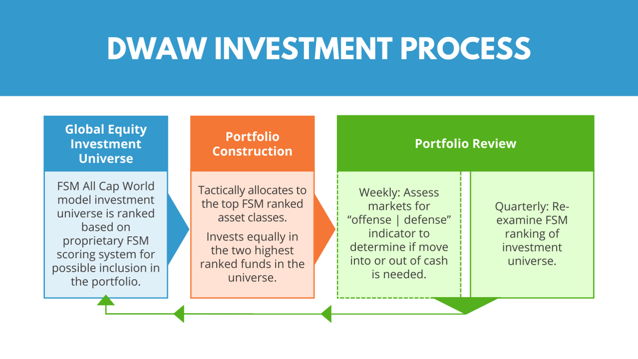 DWAW | Advisorshares